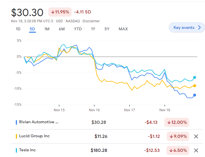 RIVN stock down 17% this week. Why? | Rivian Forum - R1T R1S R2 R3 News ...