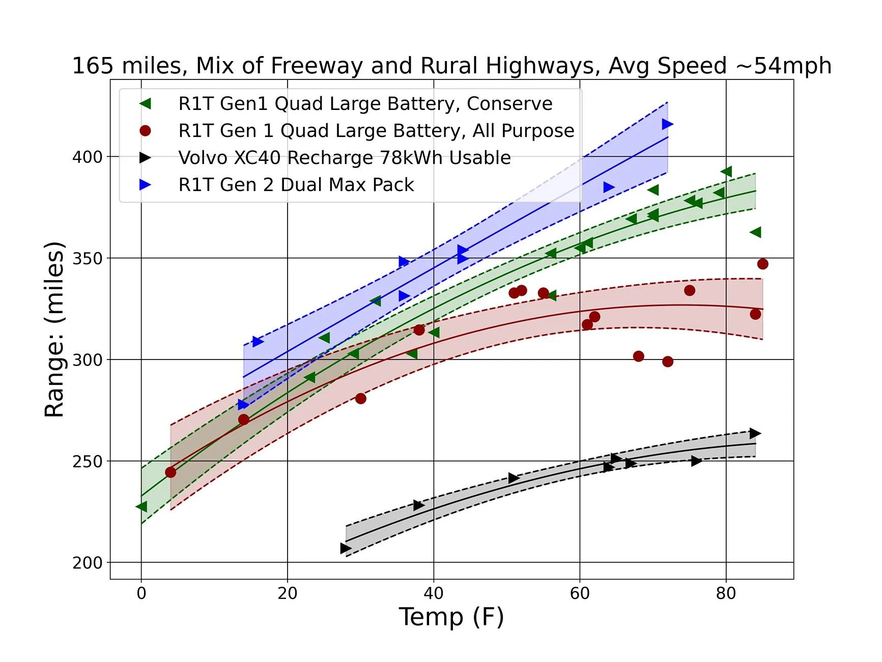 cold weather driving range | Rivian Forum - R1T R1S R2 R3 News, Specs ...