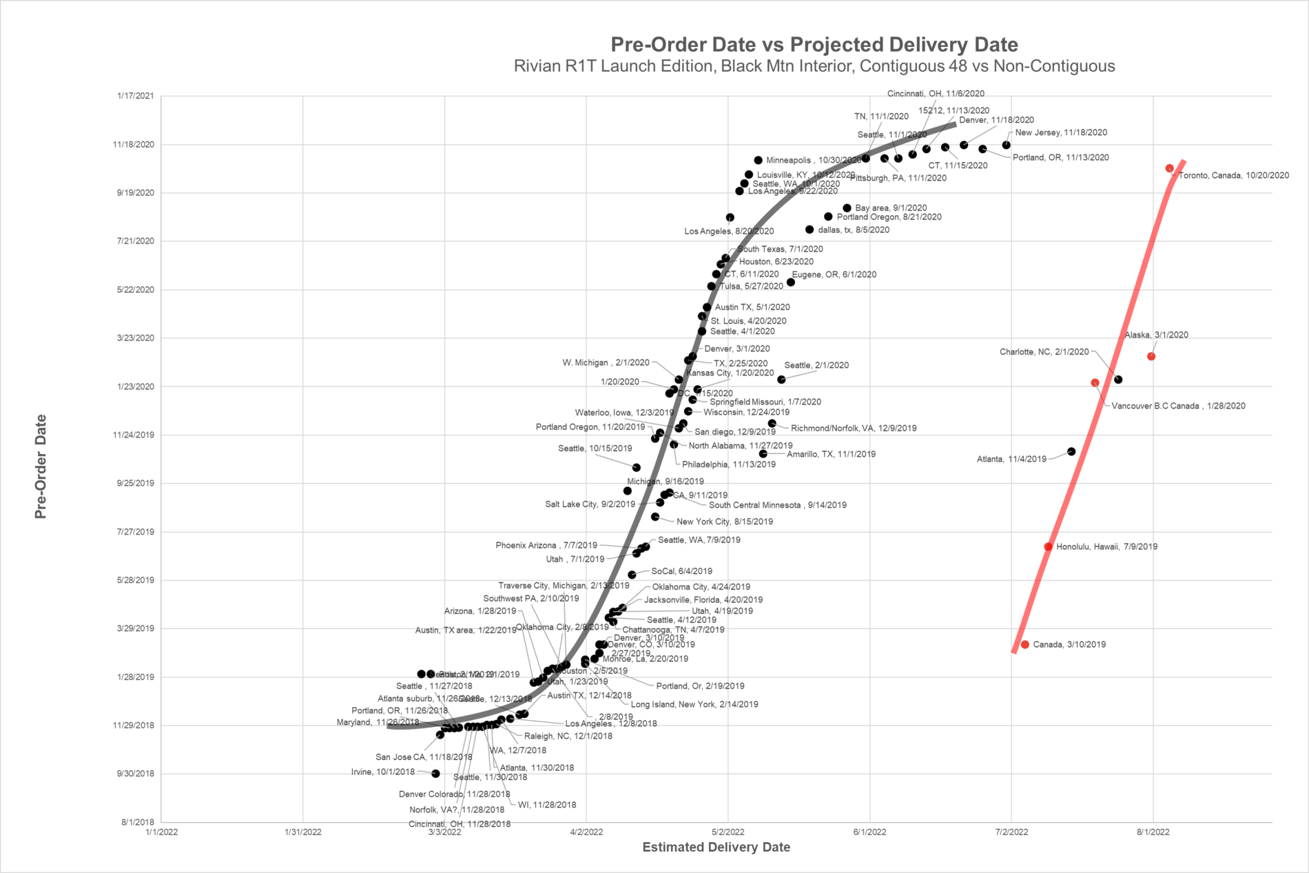 ? Rivian Delivery Window Survey Results [Data & Trend Analysis Added ...