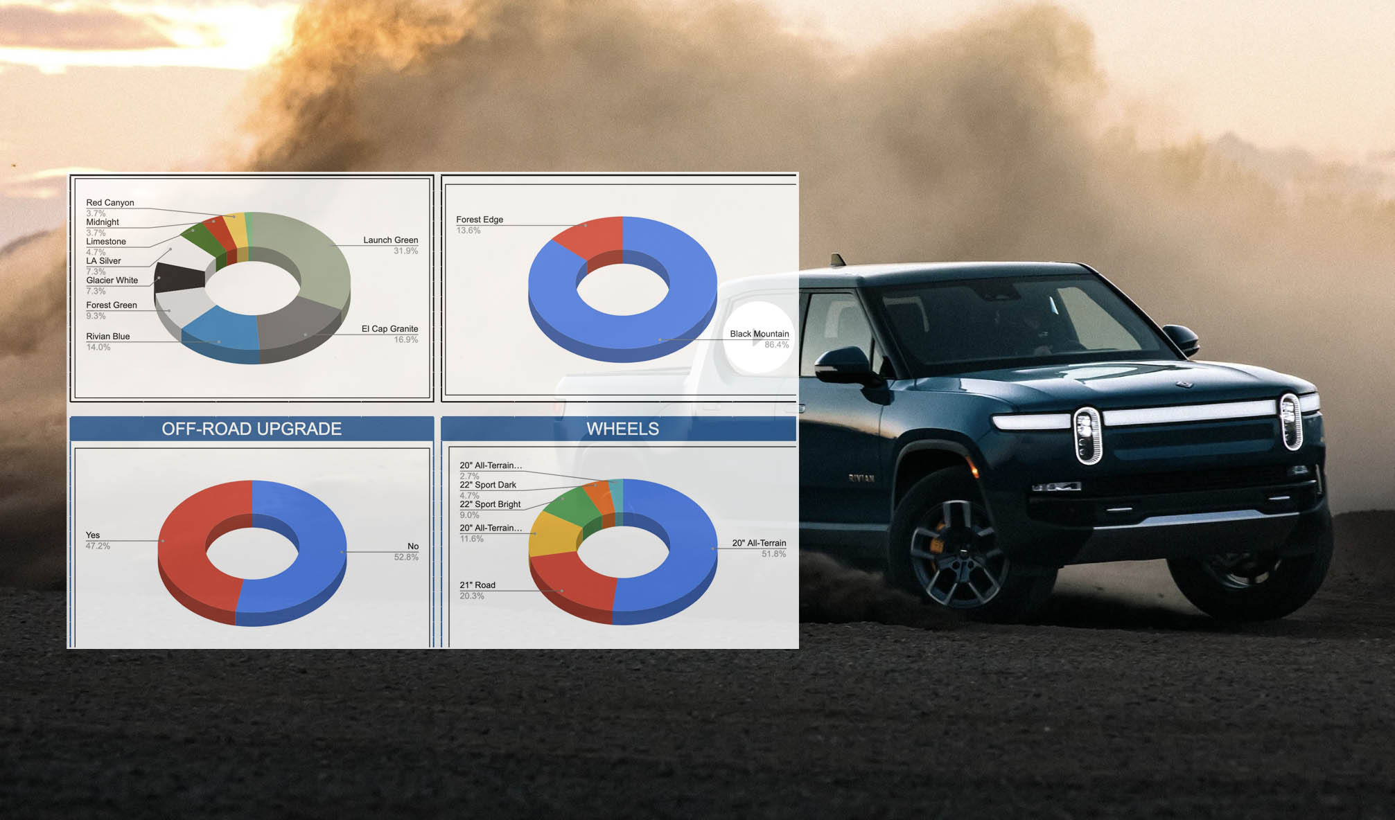 📈 Our Rivian Owner / Delivered Stats After 300+ Submissions | Rivian ...