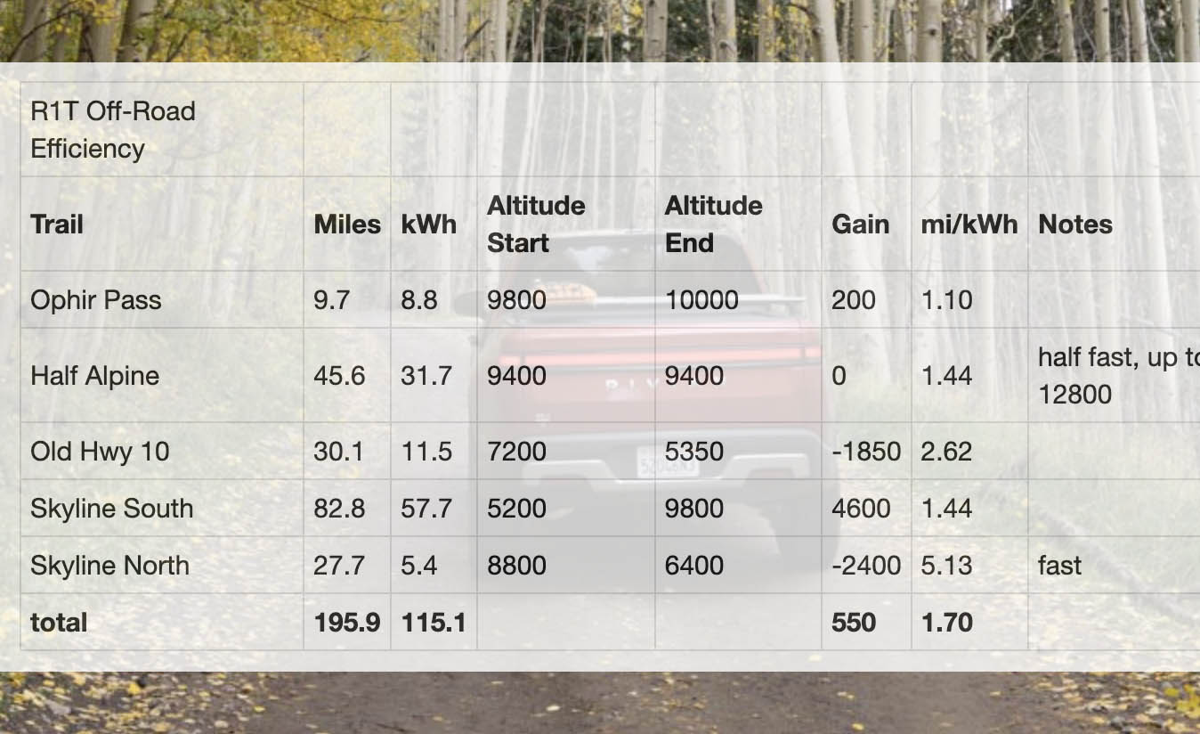 R1T off-road efficiency [data collected from 5 trails] | Rivian Forum ...