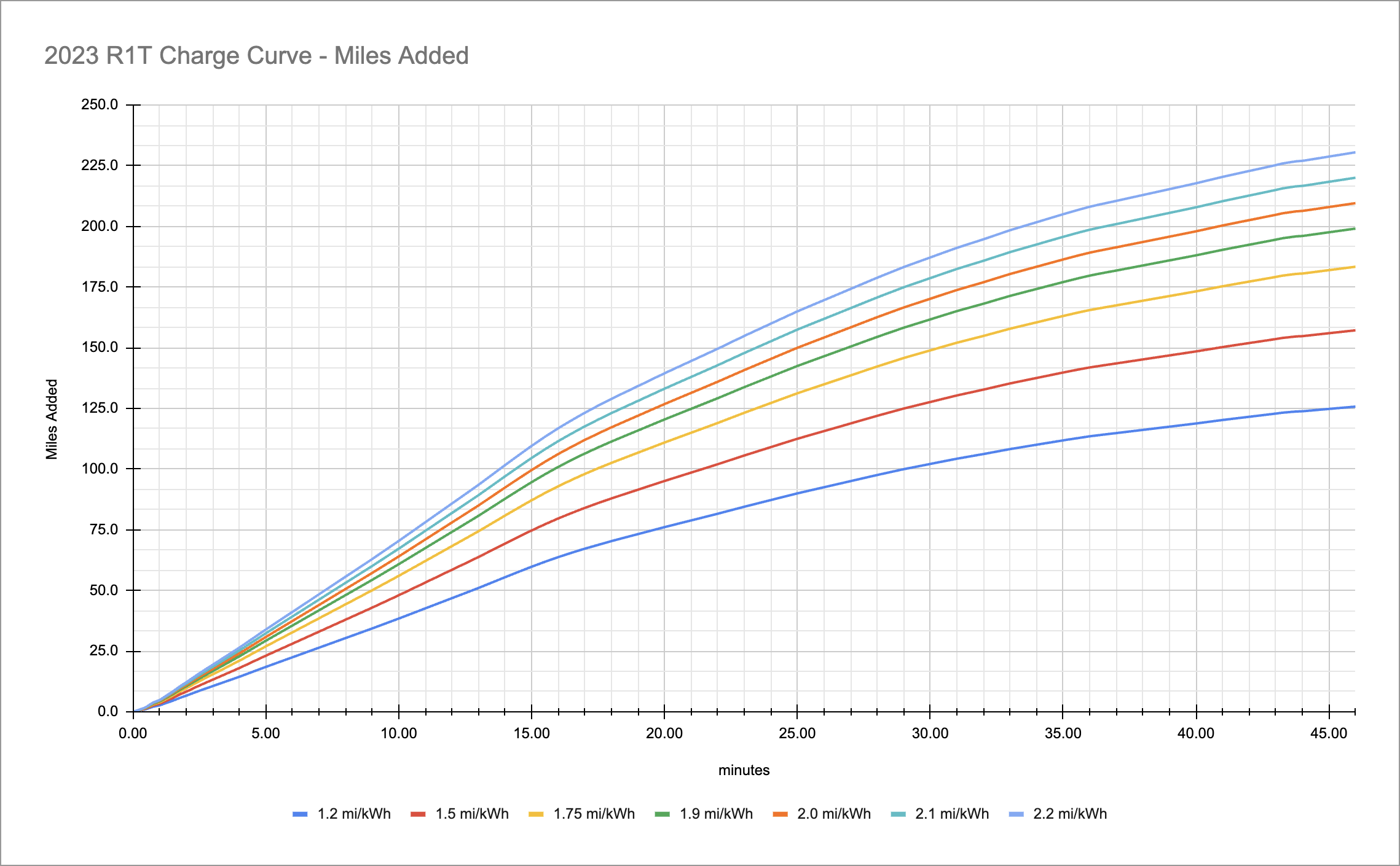 RAN Charging Curve (9% - 81%) Data - From Broomfield, CO Station ...
