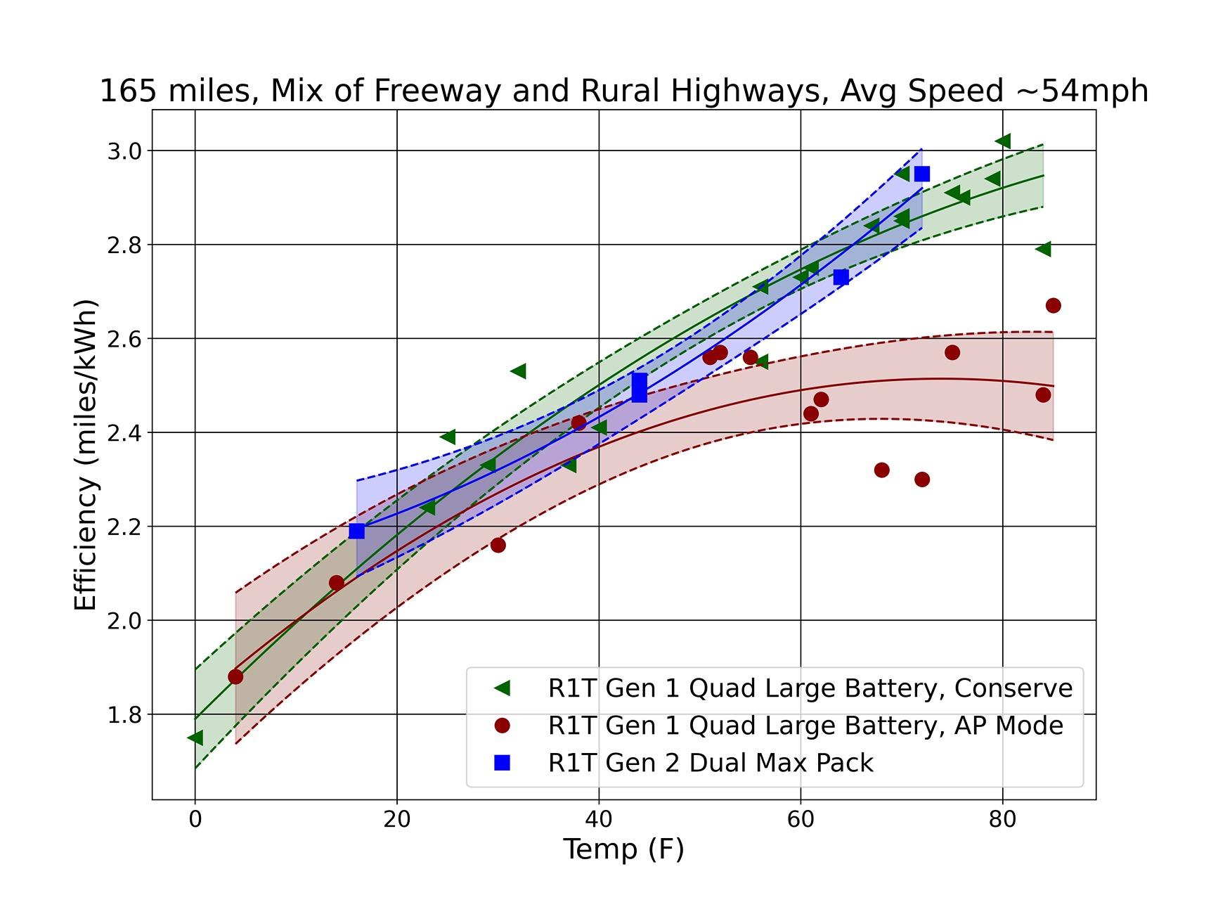 R1T Gen 1 Quad Large vs. Gen 2 Dual Max Pack: Efficiency and Charging ...